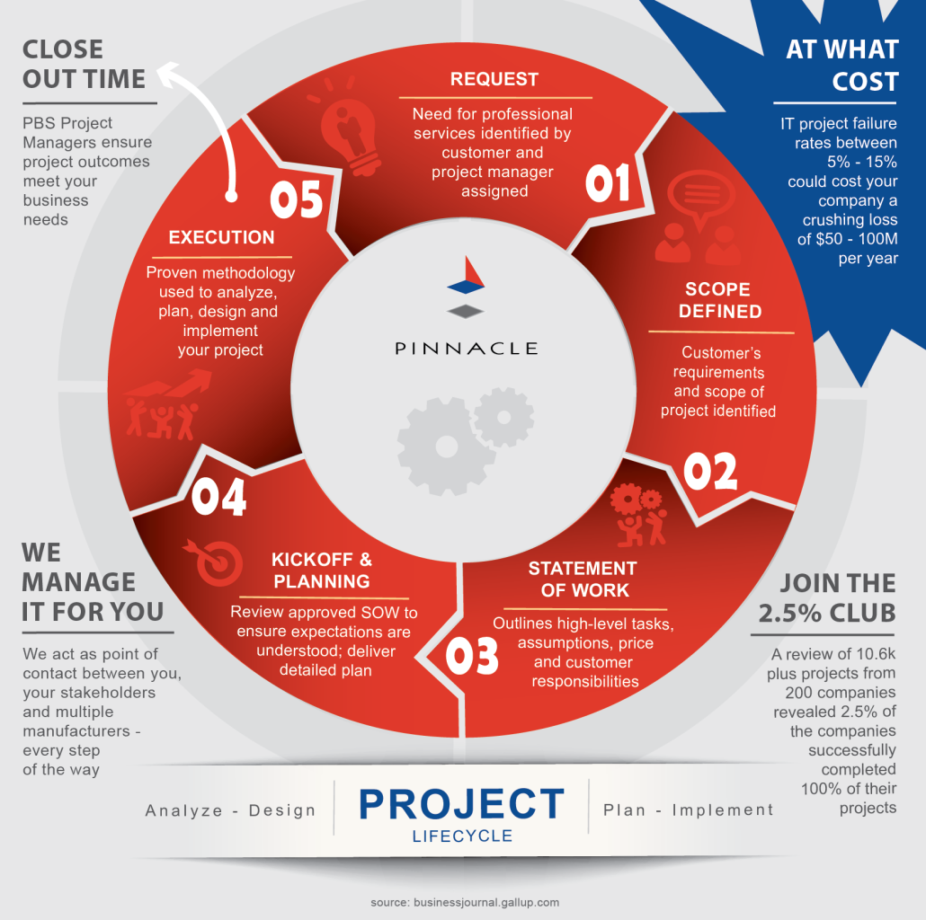 Project Lifecycle Guide - Pinnacle Project Lifecycle Guide - Pinnacle